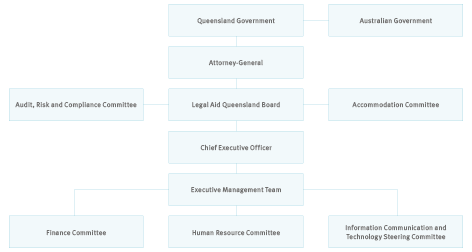 Corporate governance - Legal Aid Queensland